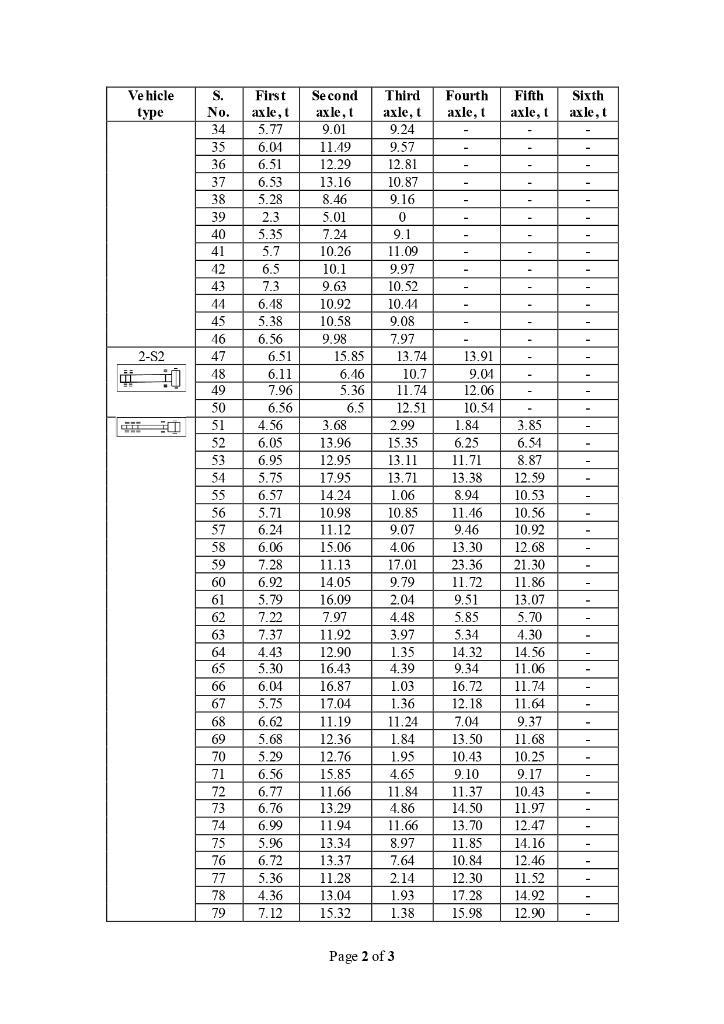TIT Determine the average vehicle damage factor for | Chegg.com
