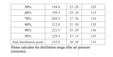 Solved 1. Determination of distillation range of petroleum | Chegg.com