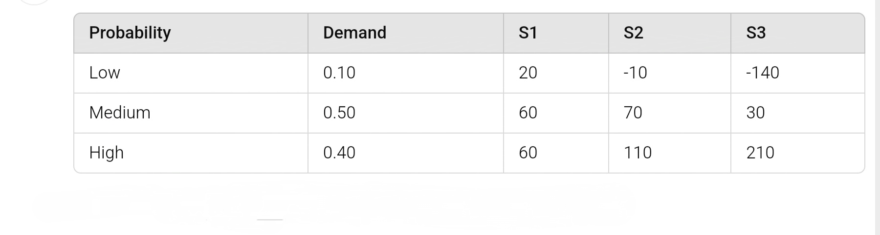Solved Probability Demand S1 ﻿S2 ﻿S3 ﻿Low 0.10 20 -10 -140 | Chegg.com