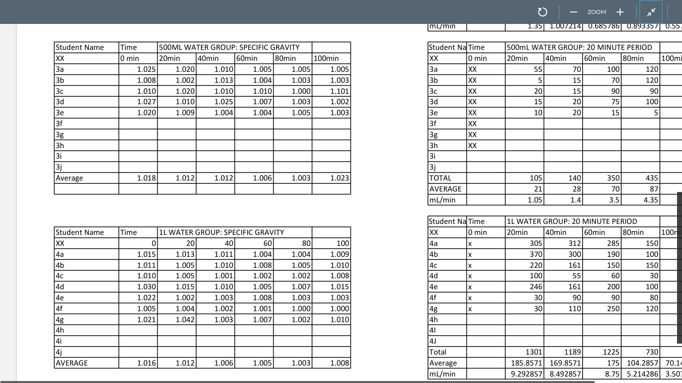 Part I: Create four separate graphs based on the data | Chegg.com