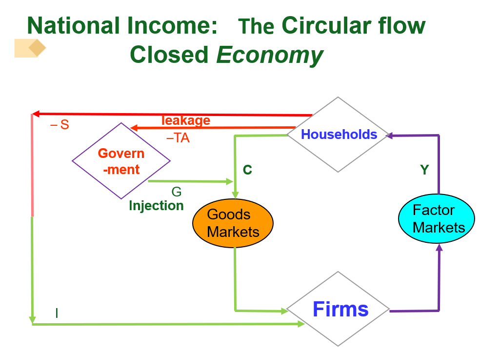 Solved National Income: The Circular flow Closed Economy | Chegg.com