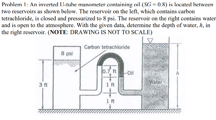 Solved Problem 1: An inverted U-tube manometer containing | Chegg.com