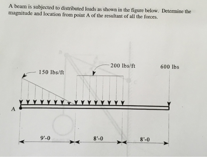Solved A beam is subjected to distributed loads as shown in | Chegg.com