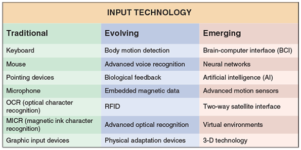 Solved Evolving and emerging input technologies are listed | Chegg.com