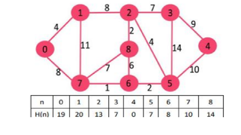 Solved Perform A* search algorithm on the graph below to | Chegg.com