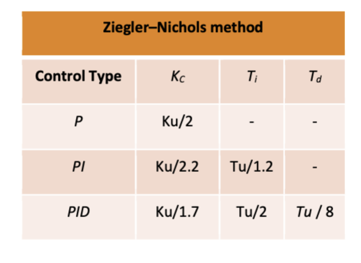 Solved Remembering that the tuning criteria given by the | Chegg.com
