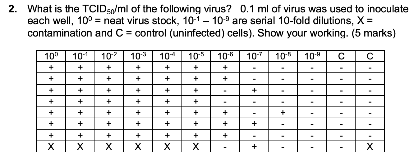 Solved 2. What is the TCID50/ml of the following virus? 0.1 | Chegg.com
