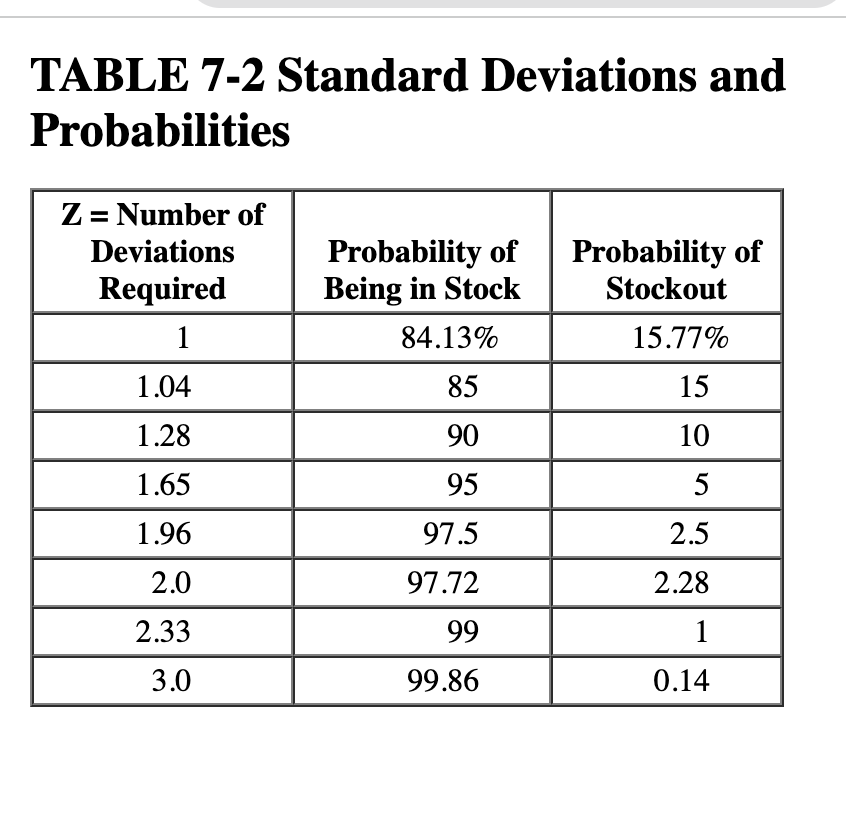 Solved TABLE 7-2 Standard Deviations and | Chegg.com