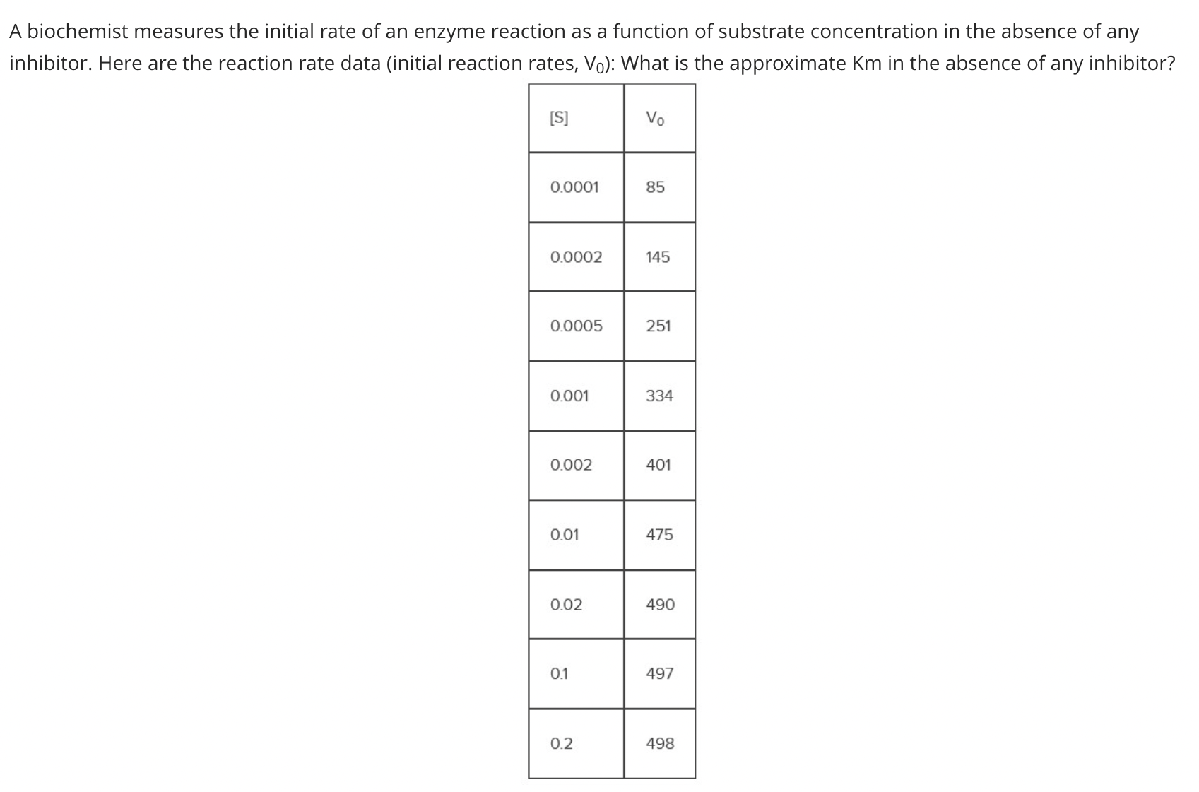 Solved A biochemist measures the initial rate of an enzyme | Chegg.com