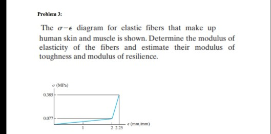 Solved Problem 3: The o-e diagram for elastic fibers that | Chegg.com