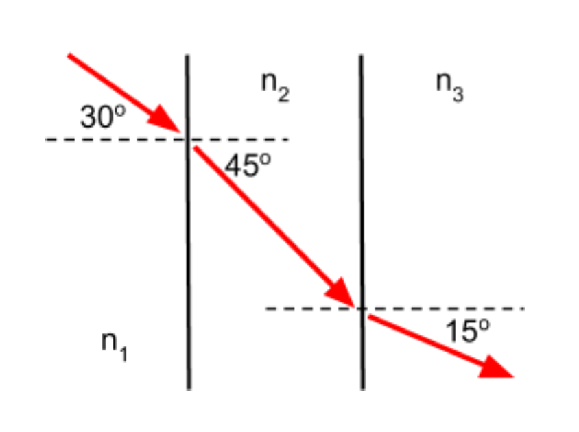 Solved 1) A light ray travels from medium 1 to medium 3 as | Chegg.com