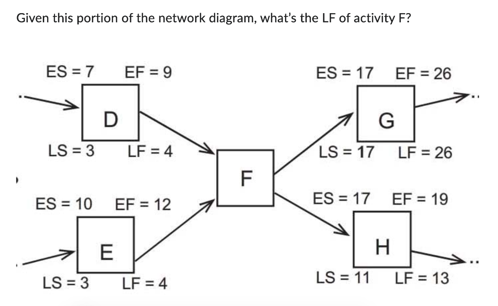 Solved Given this portion of the network diagram, what's the | Chegg.com