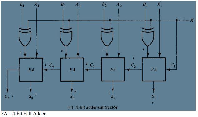 Solved Implement The 4 Bit Binary Adder Subtractor Logic Chegg