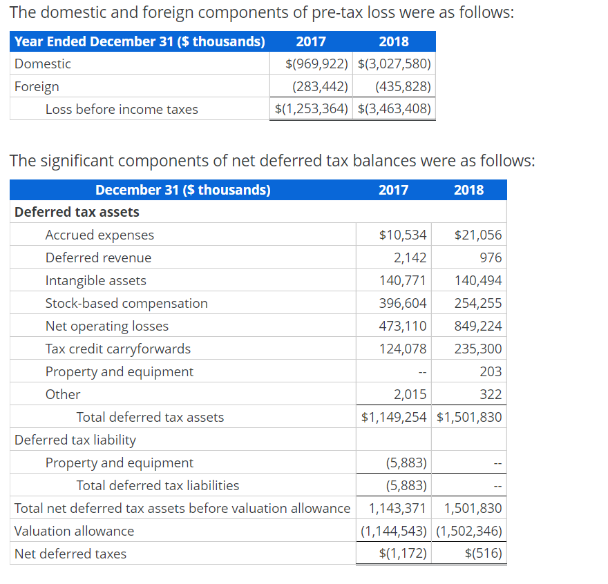 Solved Analyzing and Interpreting Tax Footnote | Chegg.com