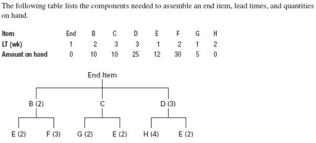 Solved If 20 units of the end item are to be assembled, how | Chegg.com