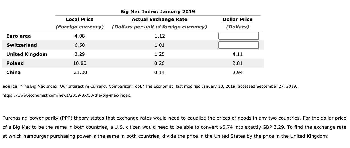 Solved Using data from The Economist's Big Mac Index for | Chegg.com