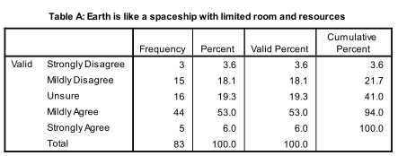 Solved Table A is from an environmental sustainability | Chegg.com