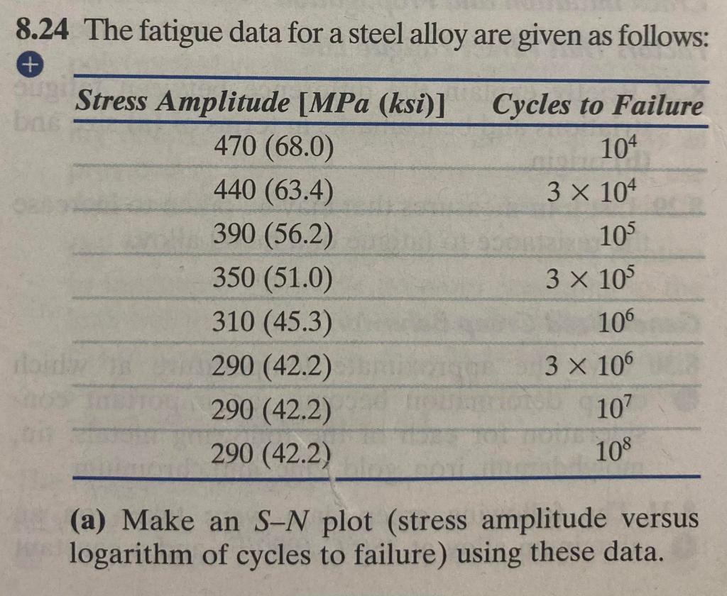 Solved 24 The fatigue data for a steel alloy are given as | Chegg.com