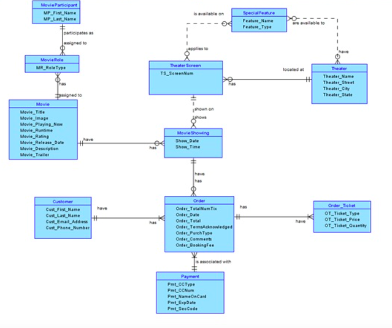 Solved Normalize this database to 3NF tables. Identify | Chegg.com