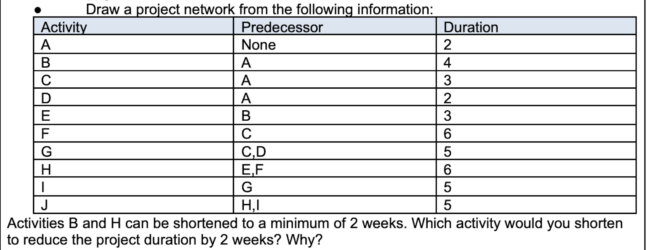Solved - Draw a project network from the following | Chegg.com