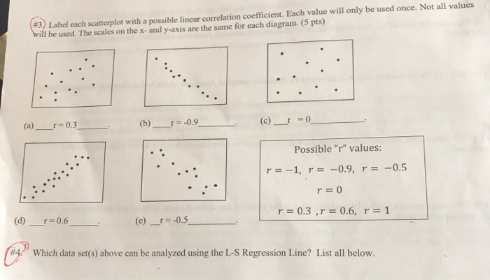 Solved Label each scatterplot with a possible linear | Chegg.com