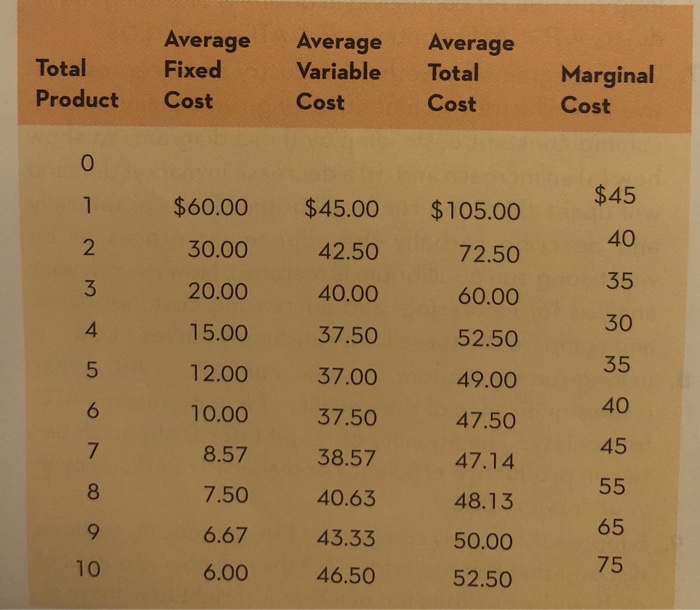 Solved Average Average Average Fixed Total Product Cost | Chegg.com