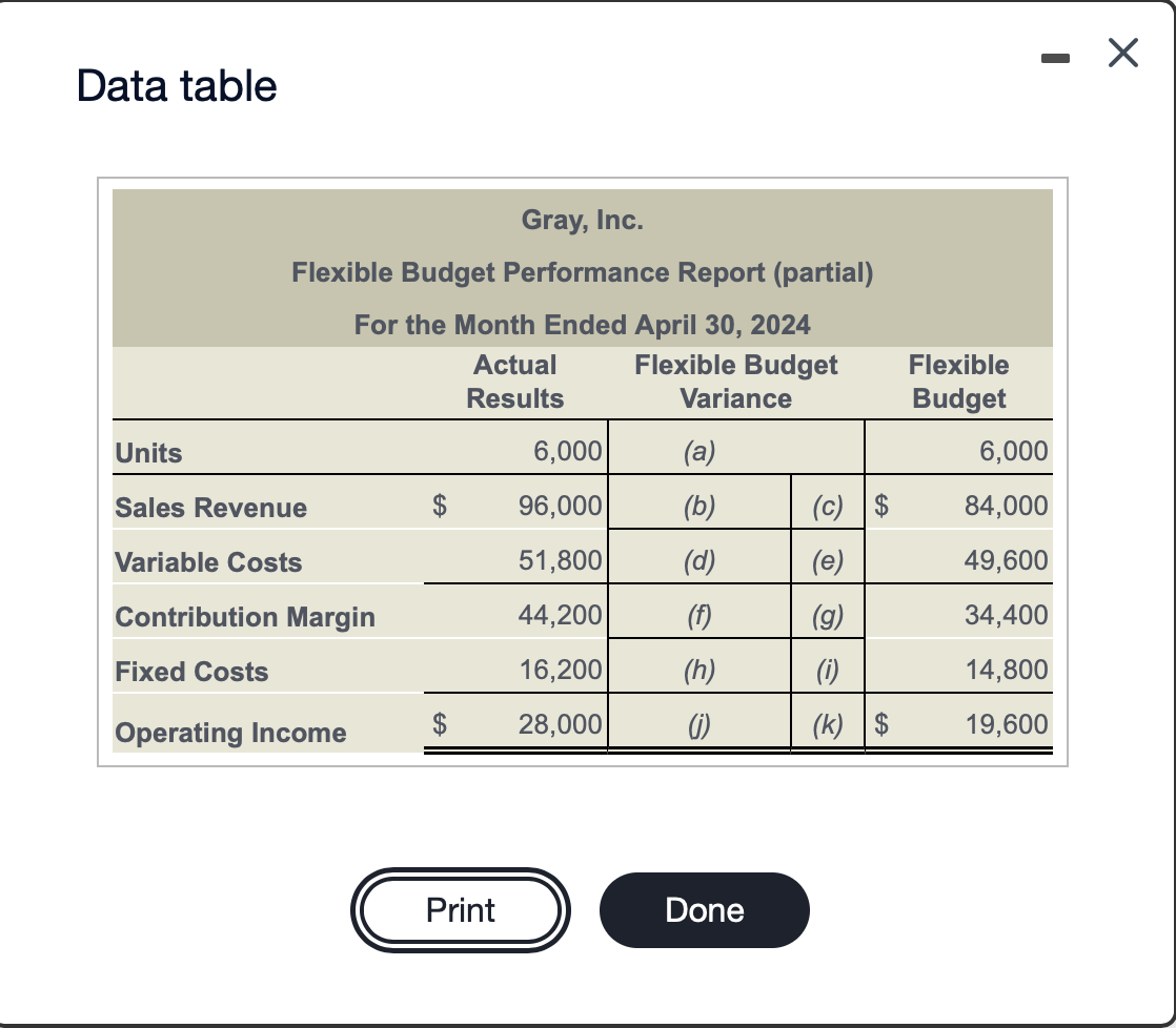 Solved Complete the flexible budget variance analysis by | Chegg.com