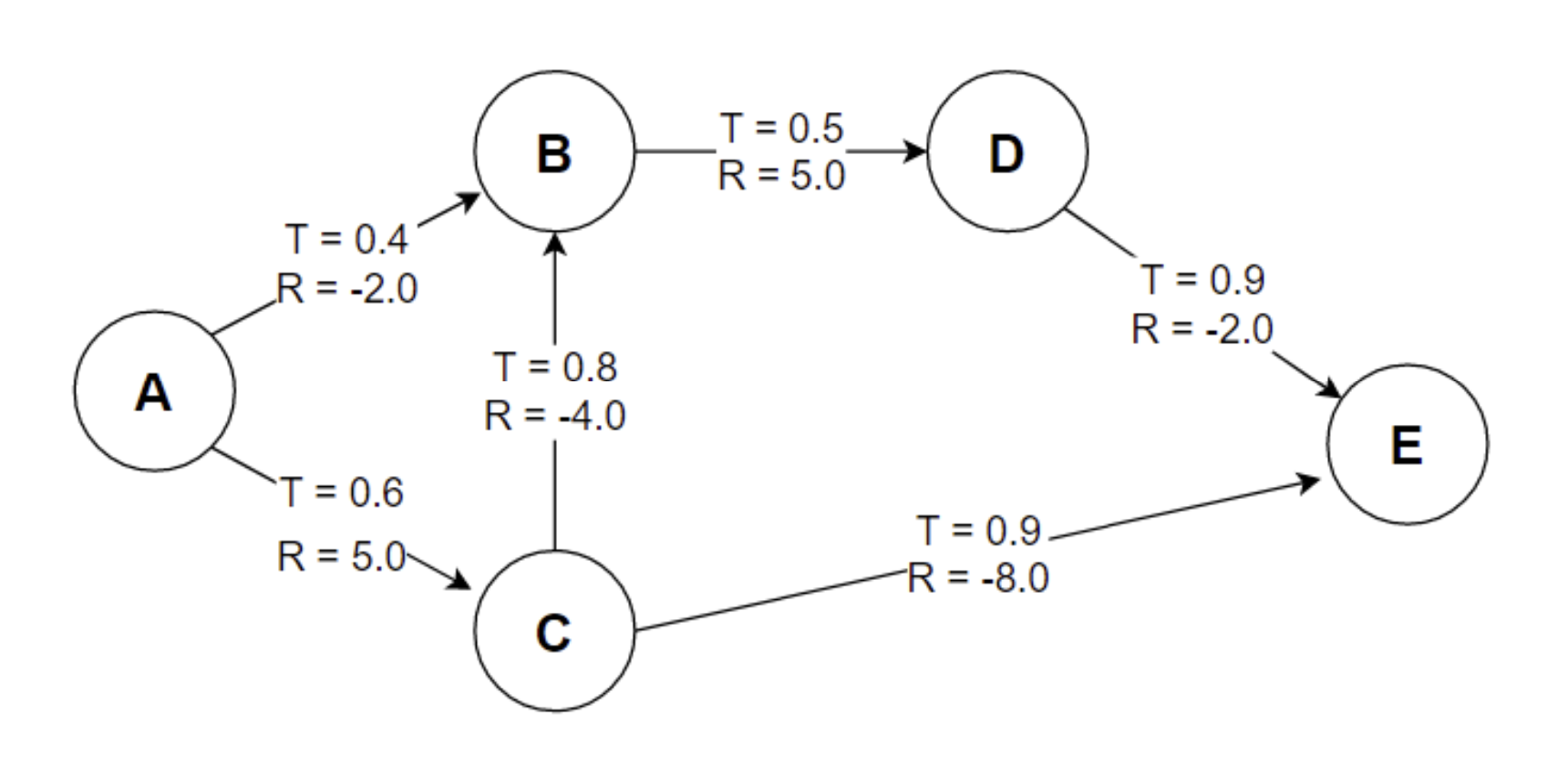 consider the following MDP problem with five states, | Chegg.com