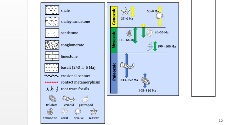 Solved shale 60-0 Ma Cenozoic 35-0 Ma shaley sandstone | Chegg.com