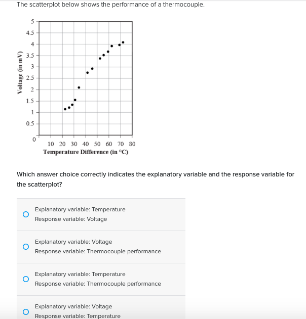 Solved The scatterplot below shows the performance of a | Chegg.com