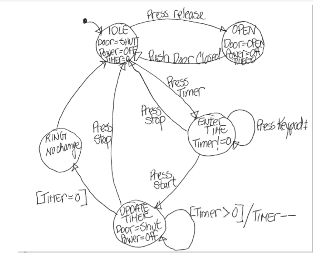 Solved Here is a UML Statechart model of a | Chegg.com