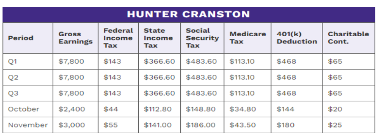 Solved FUTA 0.6$%FUTA $7,000SUTA 3.1%SUTA $8,000 | Chegg.com