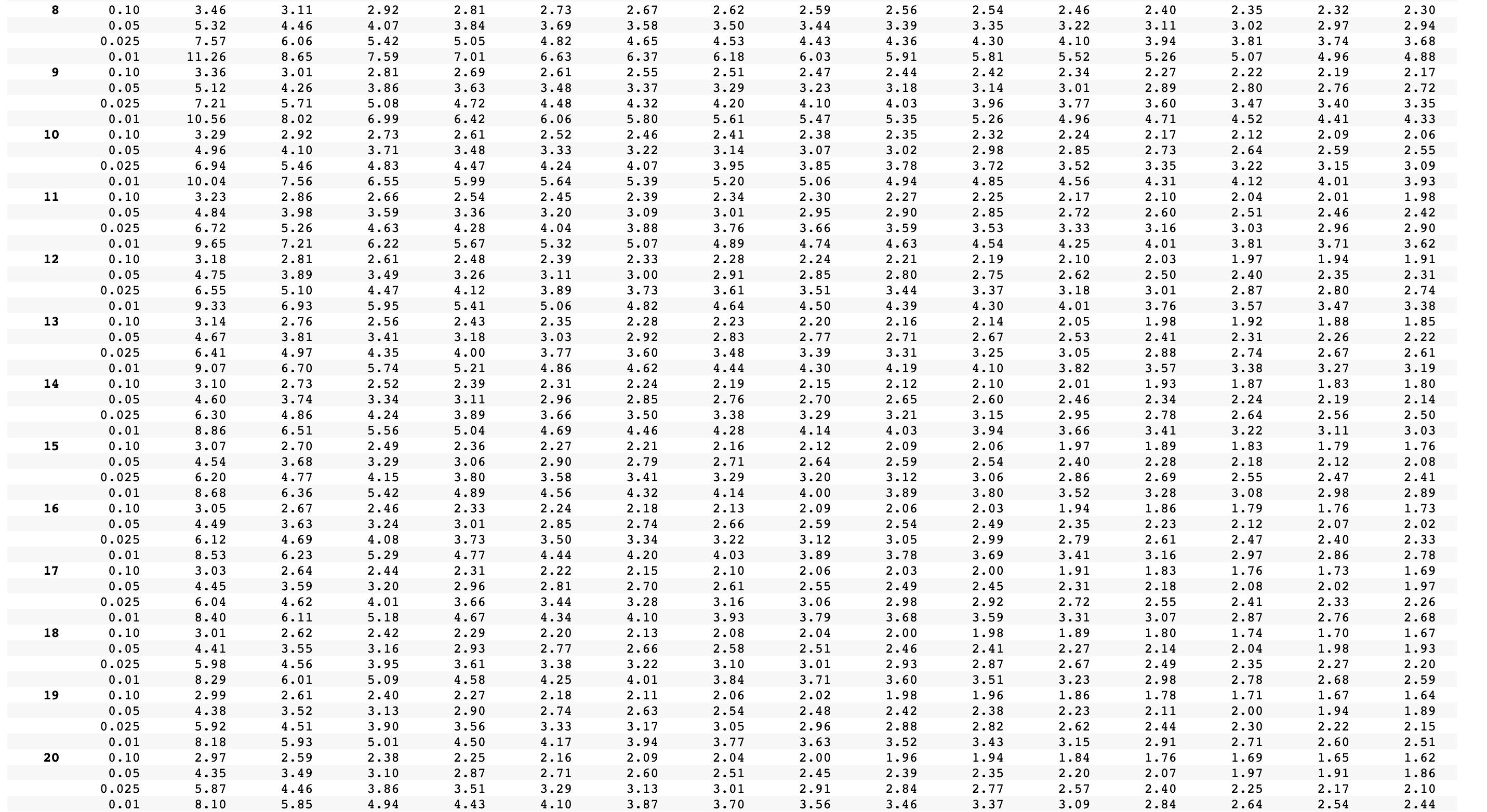 Solved example, for α=0.05,df1=8, and | Chegg.com