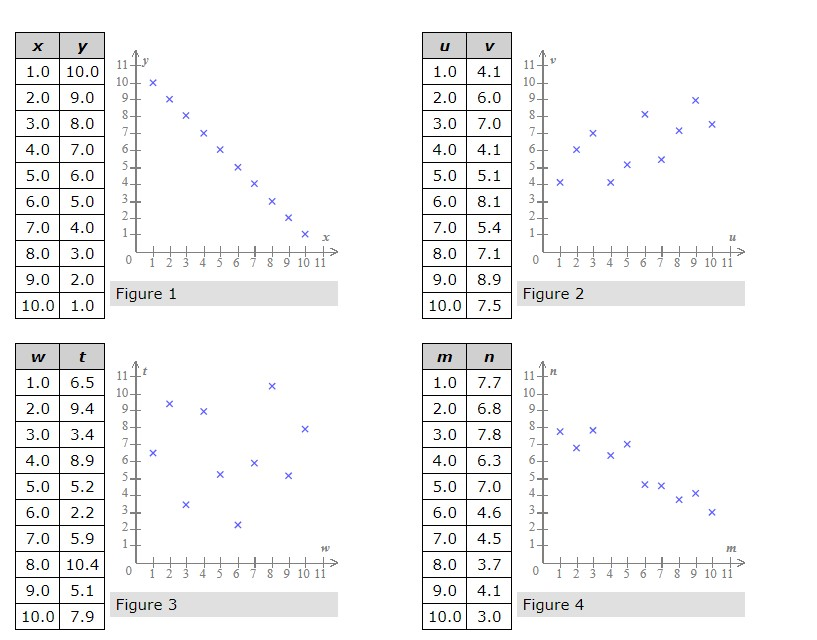 Solved Below are four bivariate data sets and the scatter | Chegg.com