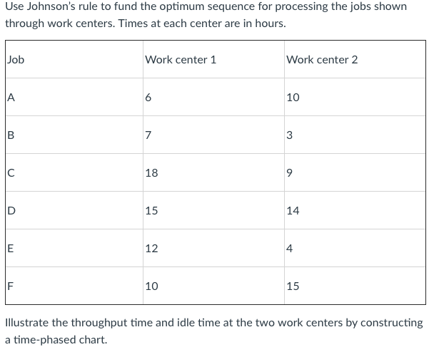 Solved Use Johnson's rule to fund the optimum sequence for | Chegg.com