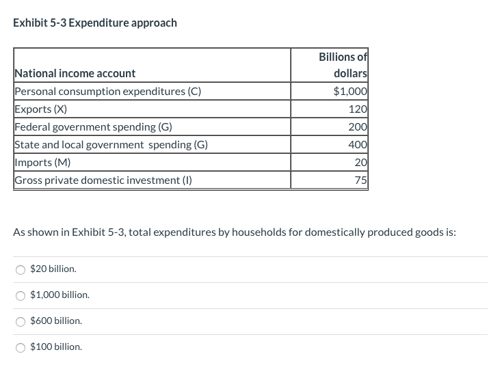 Solved Exhibit 5-3 Expenditure approach Billions of dollars | Chegg.com