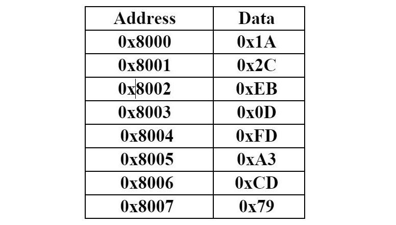 Solved suppose r0 = 0x8000 and the memory layout is provided | Chegg.com
