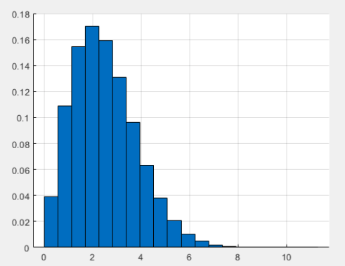 **MATLAB** Generate Rayleigh histogram & pdf using | Chegg.com