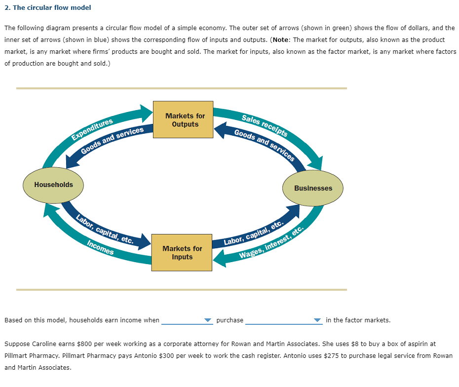 Solved 2. The circular flow model The following diagram | Chegg.com