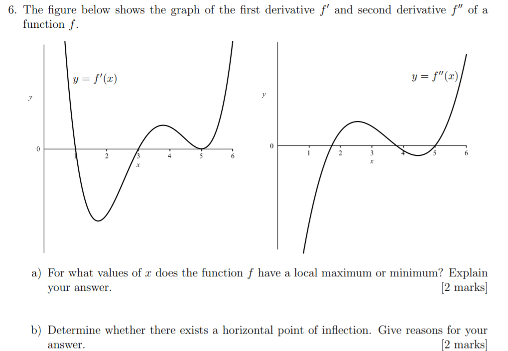 Solved 6. The Figure Below Shows The Graph Of The First 