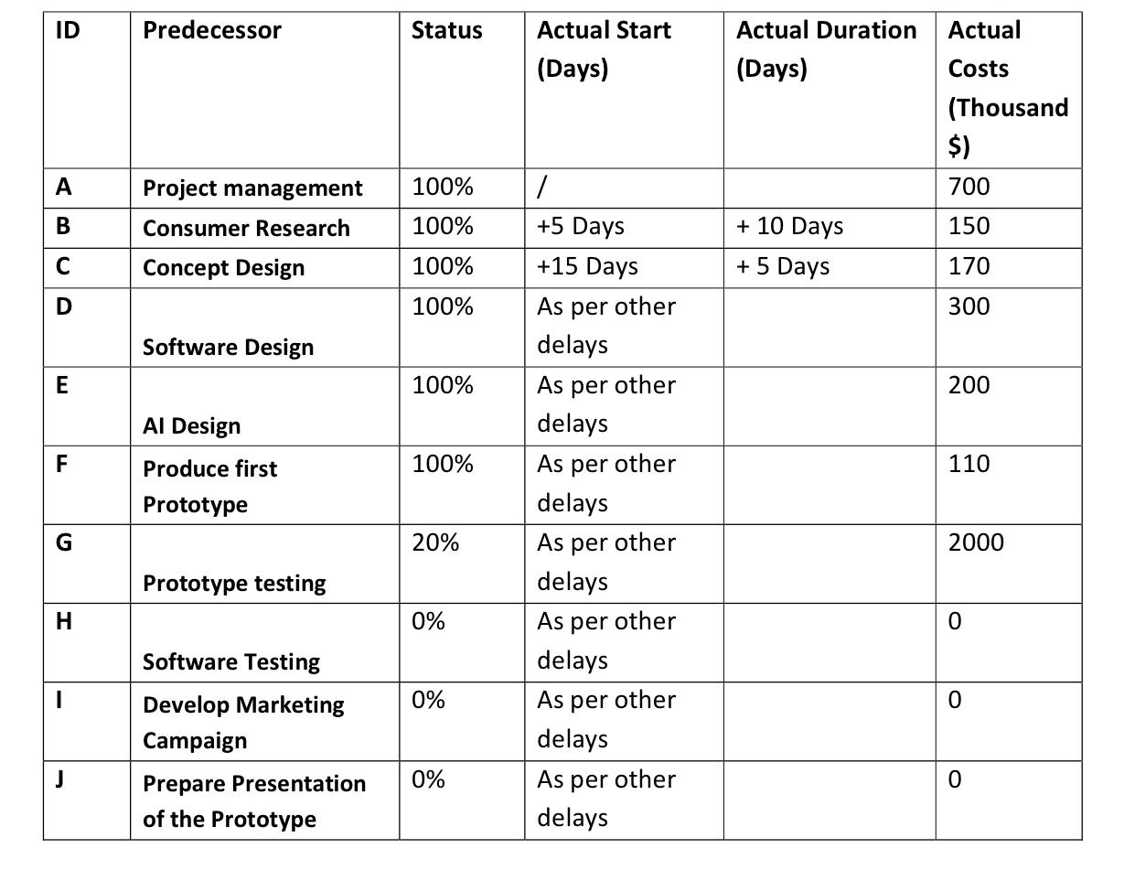 Solved Construct a Gantt chart for the project using Table | Chegg.com