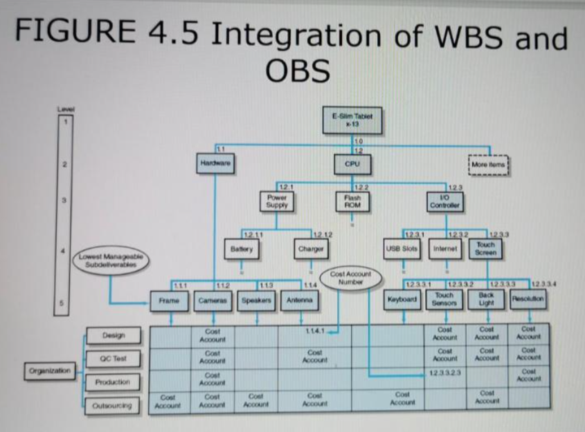 Solved Task2 Use an example of a project you are familiar | Chegg.com