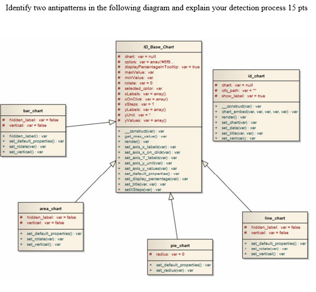 Solved Identify two antipatterns in the following diagram | Chegg.com