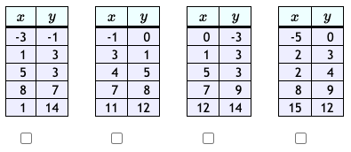 Solved Select all of the following tables which represent y | Chegg.com