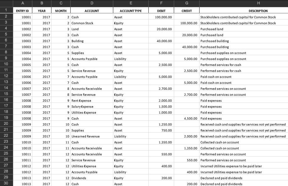 Solved The goal of this assignment is to take journal entry | Chegg.com