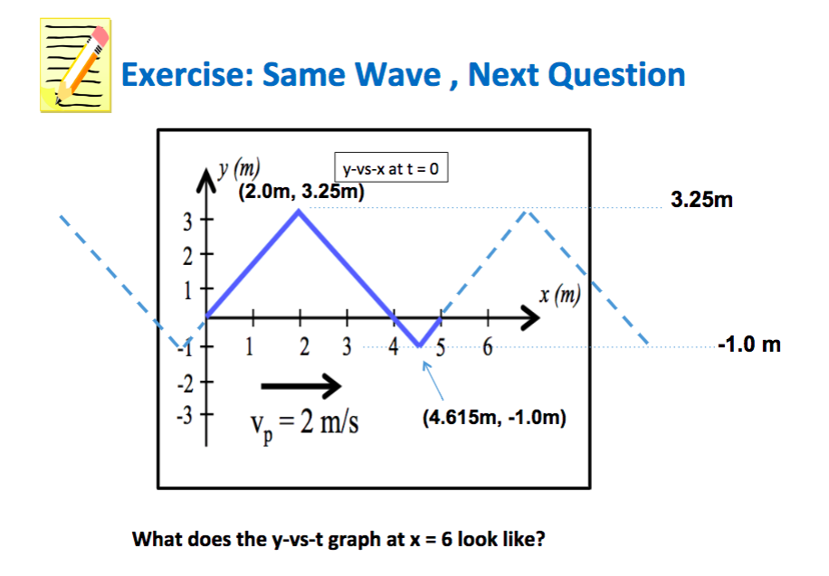 Solved Exercise: Same Wave , Next Question y-vs-x at t = 0 | Chegg.com