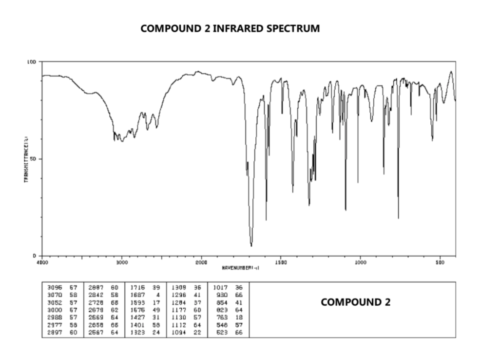 Solved (#5) Using the attached IR spectrum for compound 2, | Chegg.com