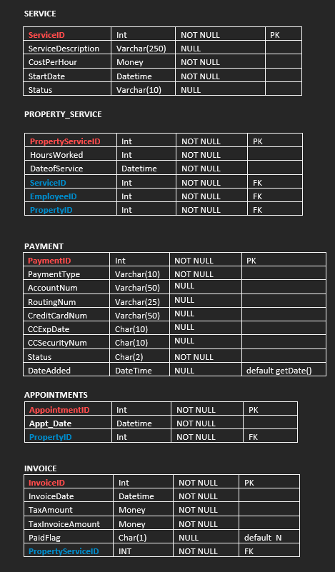 Solved In Sql Use Over And Partition By Logic 2 Write A 2852