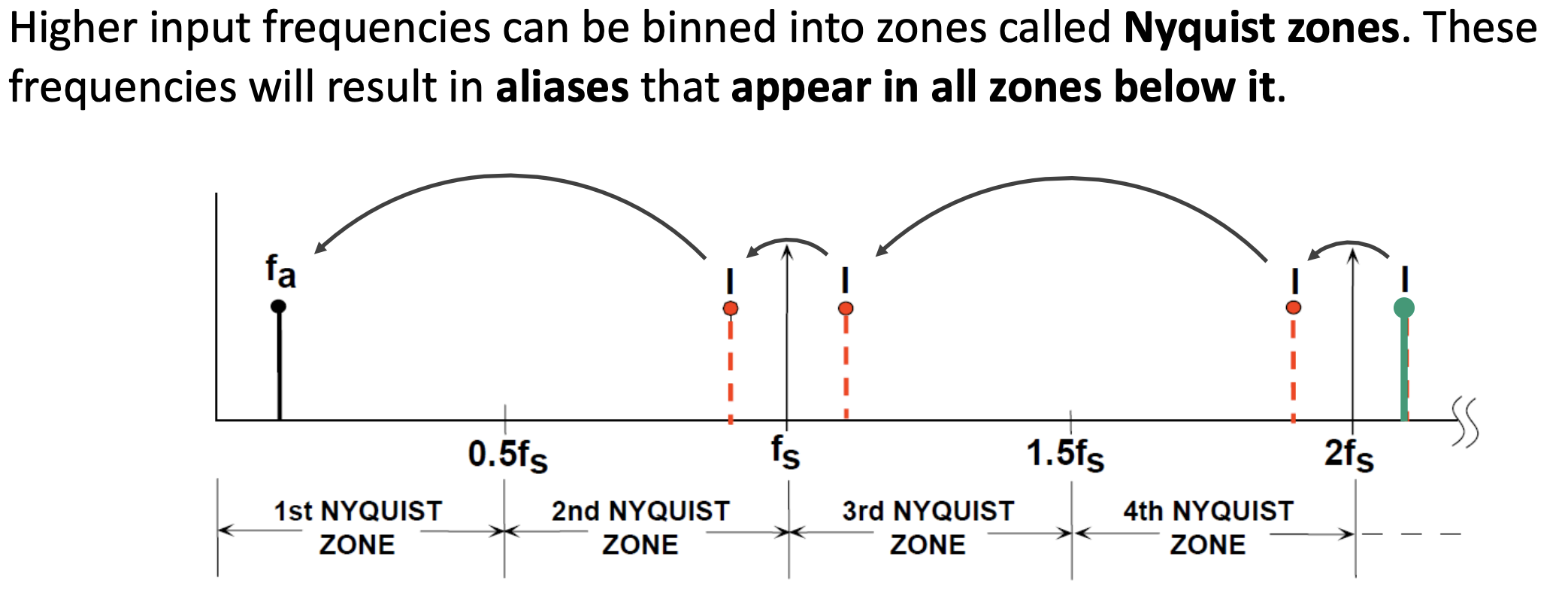 Higher input frequencies can be binned into zones | Chegg.com