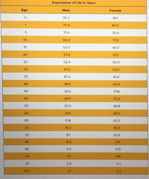 Solved Determine life expectancy of a 70 year old 14.1 | Chegg.com